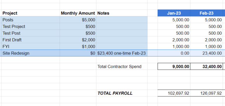 How to Create a Payroll Budget (Steps + Template)